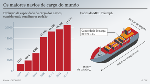 Calado/Costado - Qual é o tamanho dos navios que os portos brasileiros ...